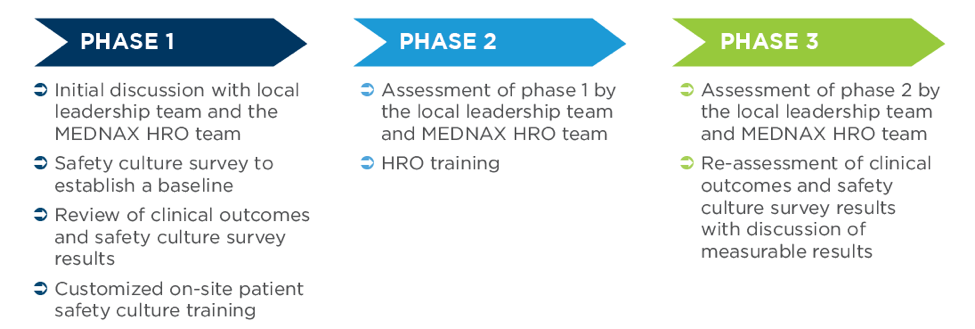 Commitment to patient safety leads to HRO implementation