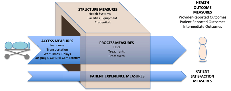 Measuring the Quality of Clinical Care